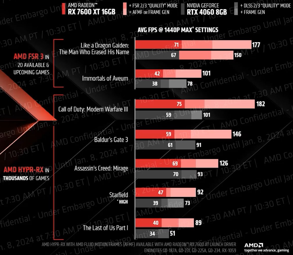 CES 2024：AMD發表Radeon RX 7600 XT顯示卡，16GB顯示記憶體規格更強大 | LINE購物